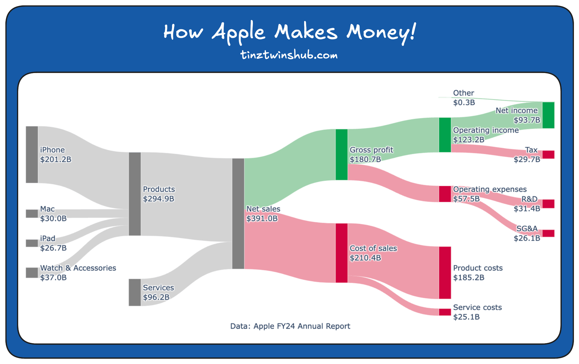 Visualize financial data with beautiful Sankey diagrams - Tinz Twins Hub